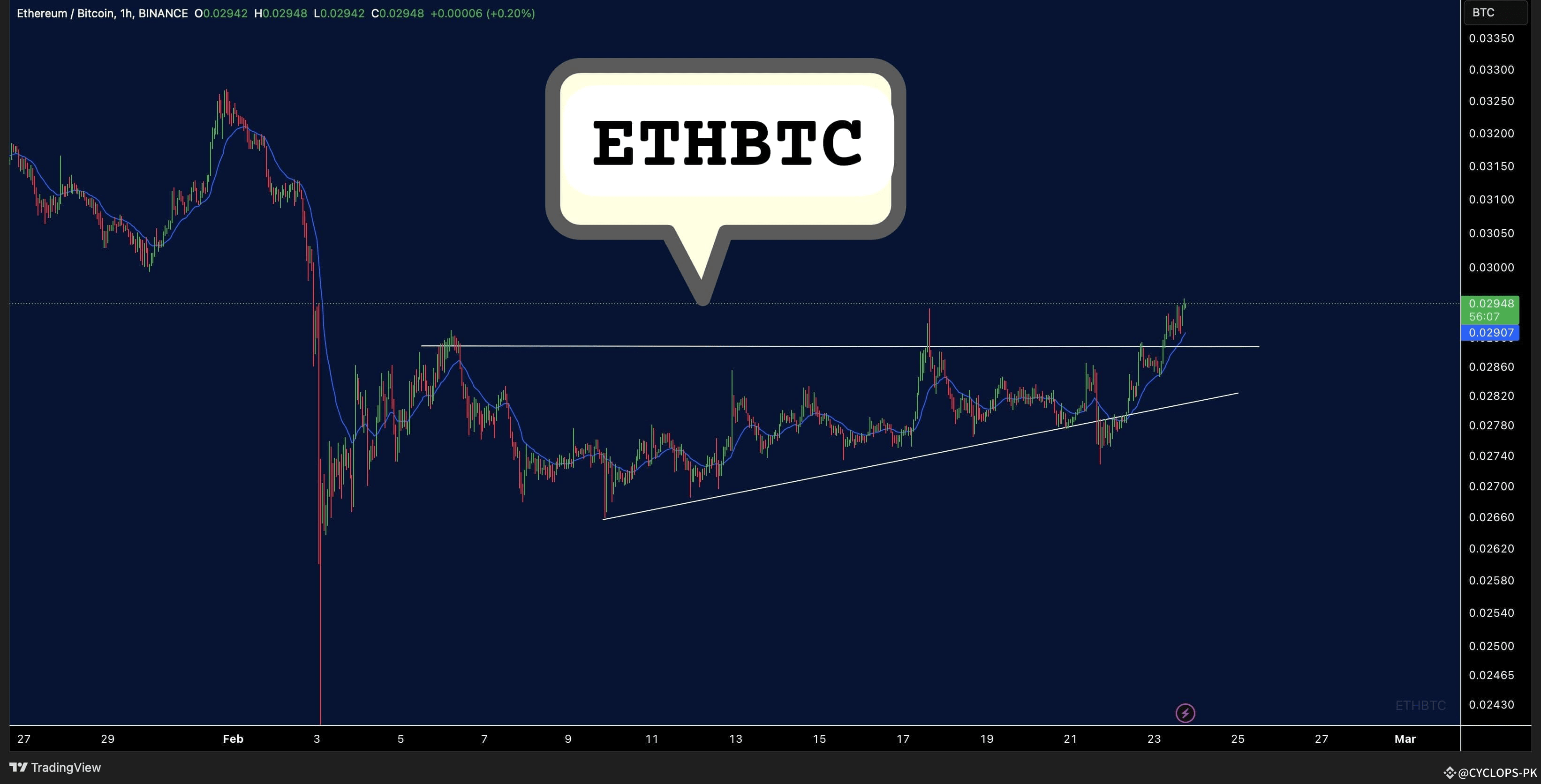 ETH BTC pair Breaking out what does this mean? Alts season C | CYCLOPS-PK on Binance Square