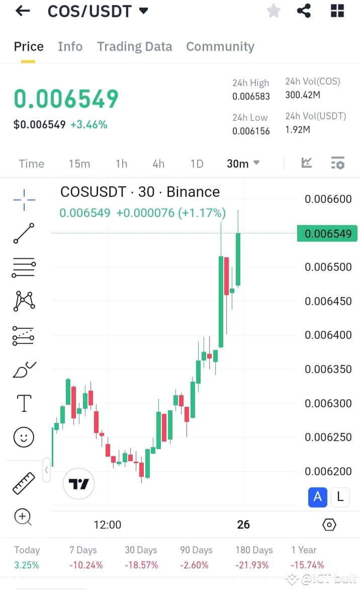 $COS /USDT Spot Trading Signal: Bullish Momentum 🚀 Buy Zon | ICT bull on Binance Square