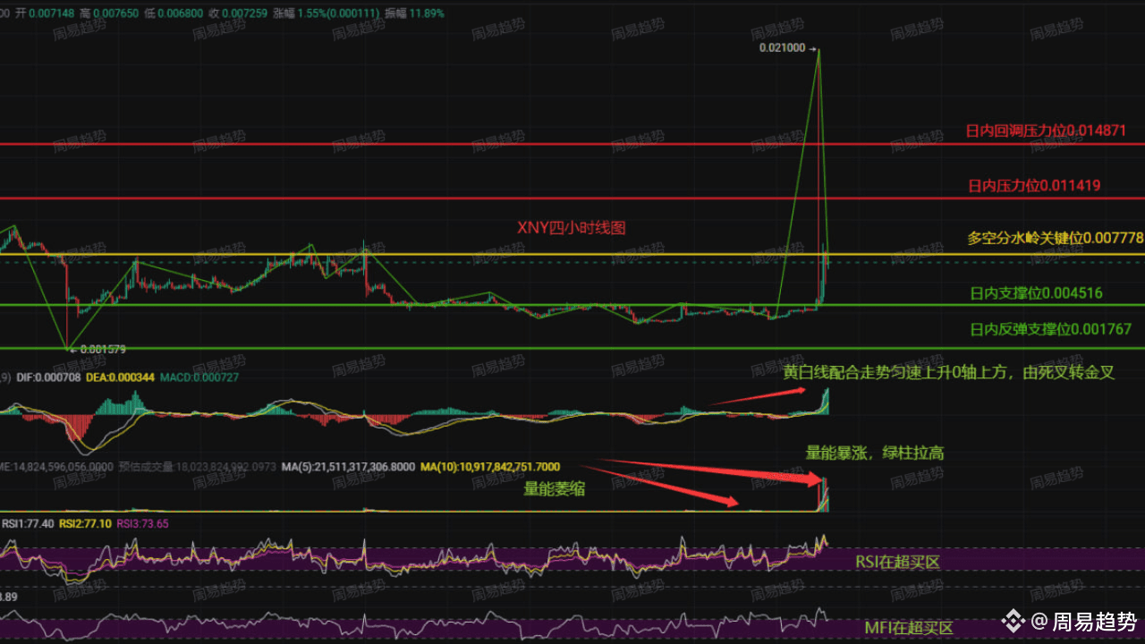 XNY soars 73% in a day! But in four hours, short positions outnumber ...
