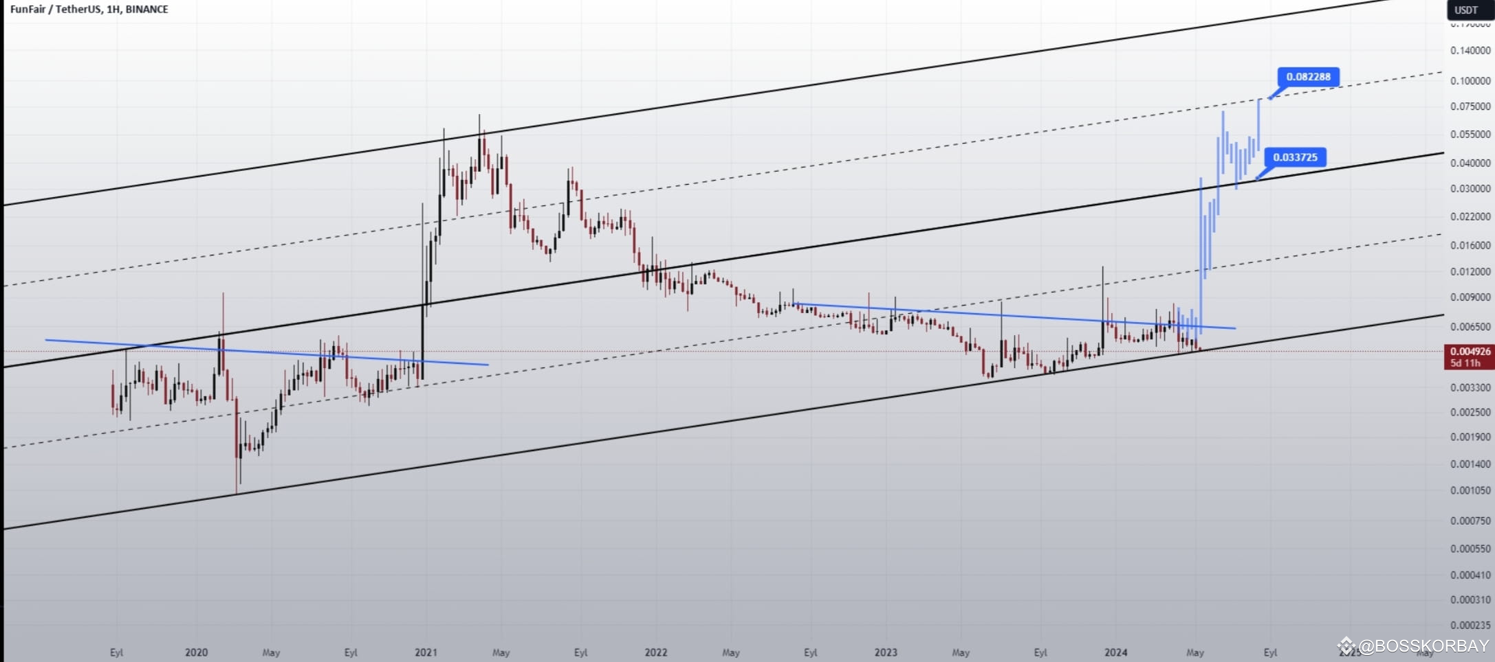 $FUN As the graph shows, this is the main trend in FUNTOKEN ...