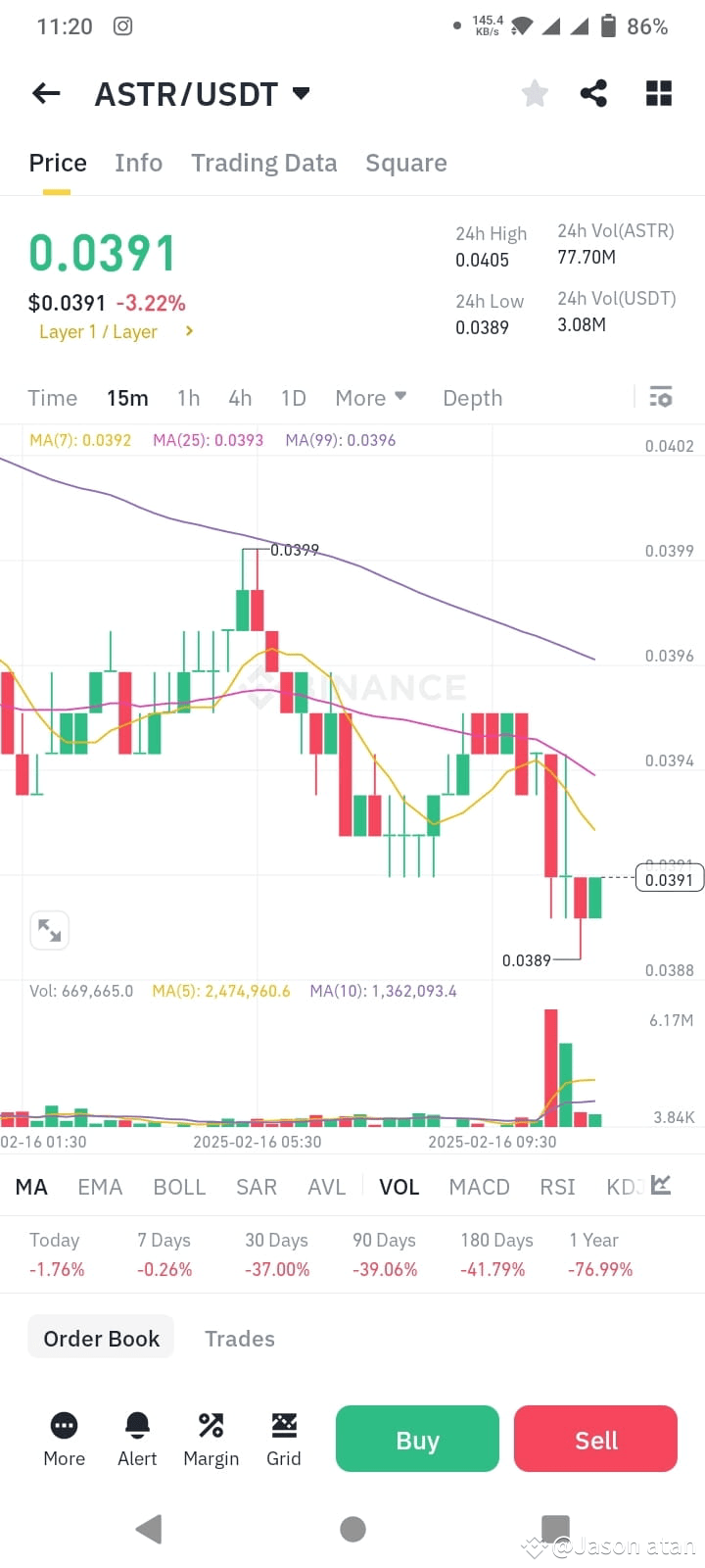 🚨 $ASTR Shows Unusual Activity After Weeks of Silence – Wha | Jason atan on Binance Square