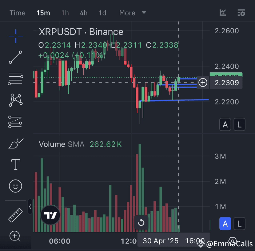 $XRP Attempting Reversal: Can Bulls Push Past Intraday Resis | EmmaCalls on Binance Square