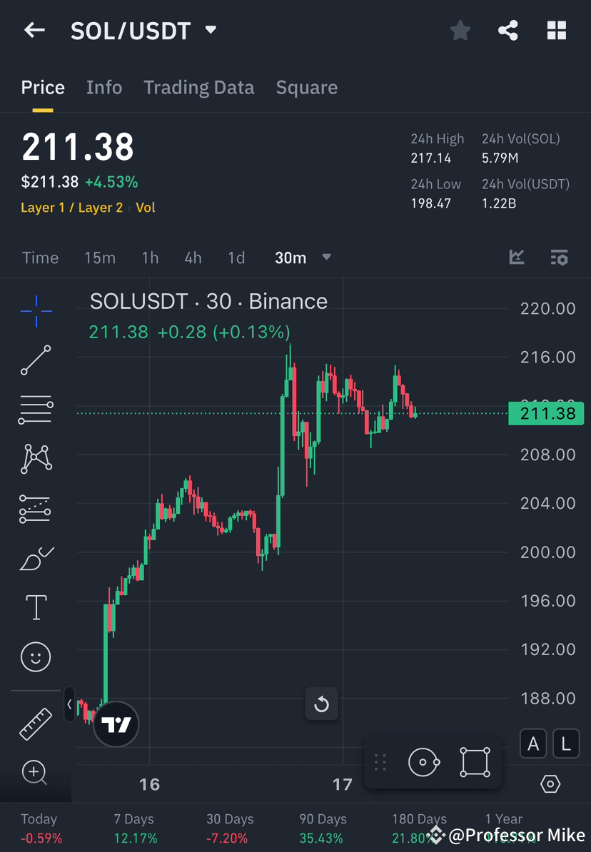 $SOL /USDT Short Trade Signal🔥💯 Technical Outlook: The SO | Professor Mike on Binance Square