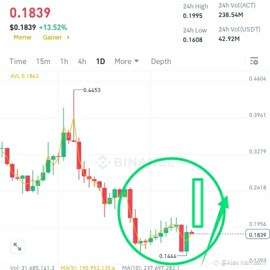 $ACT 👑ACT/USDT analysis 👑Ready for boom 🔥 👀Current mar | Alex Harrison on Binance Square
