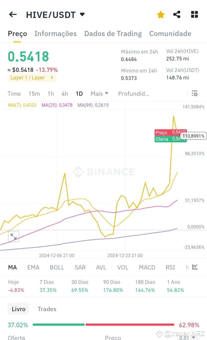 $HIVE Guys, what exactly happened that so many people were | trader XRZ on Binance Square