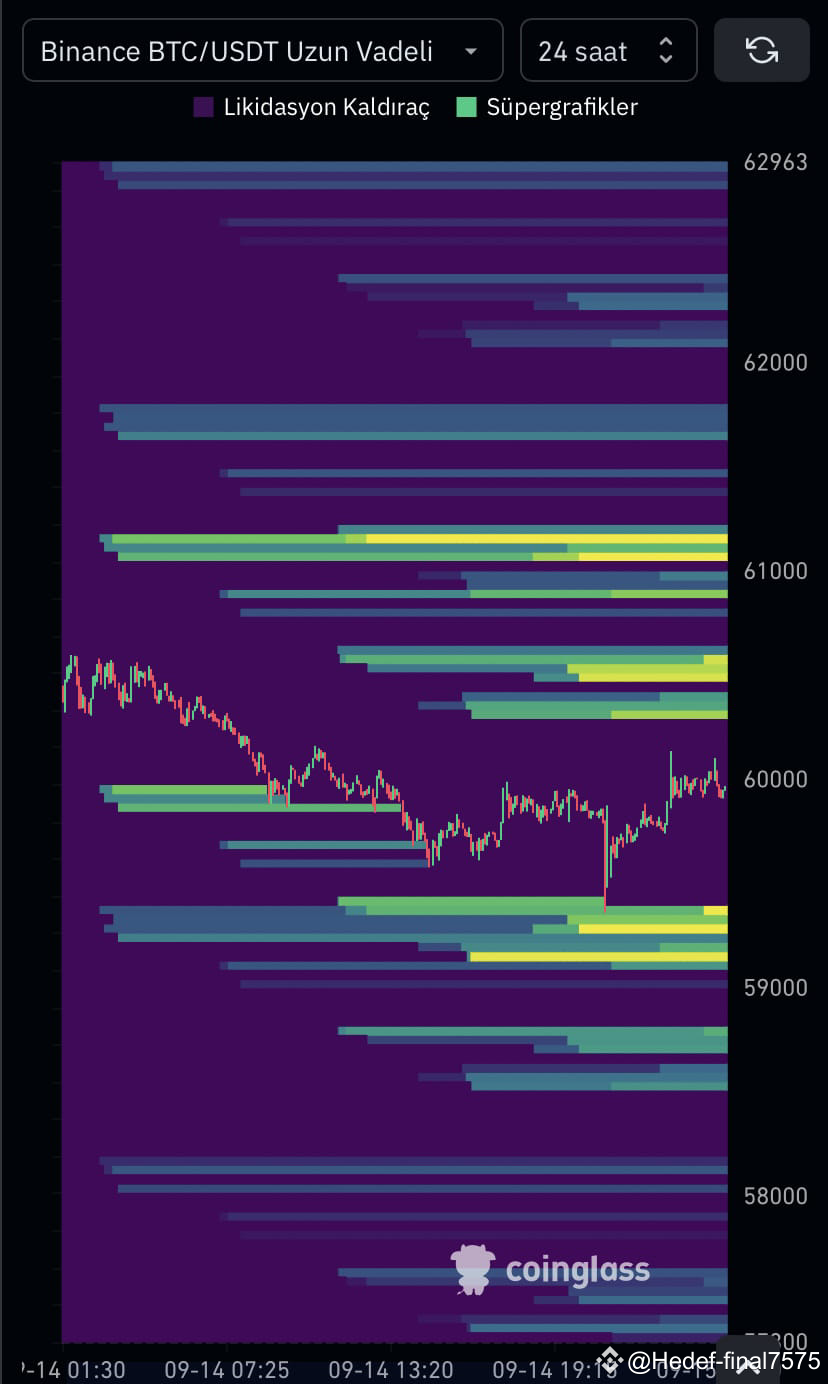 $BTC 24 Hourly Liquidation Levels Liquidation heat map Model | Hedef-final7575 on Binance Square