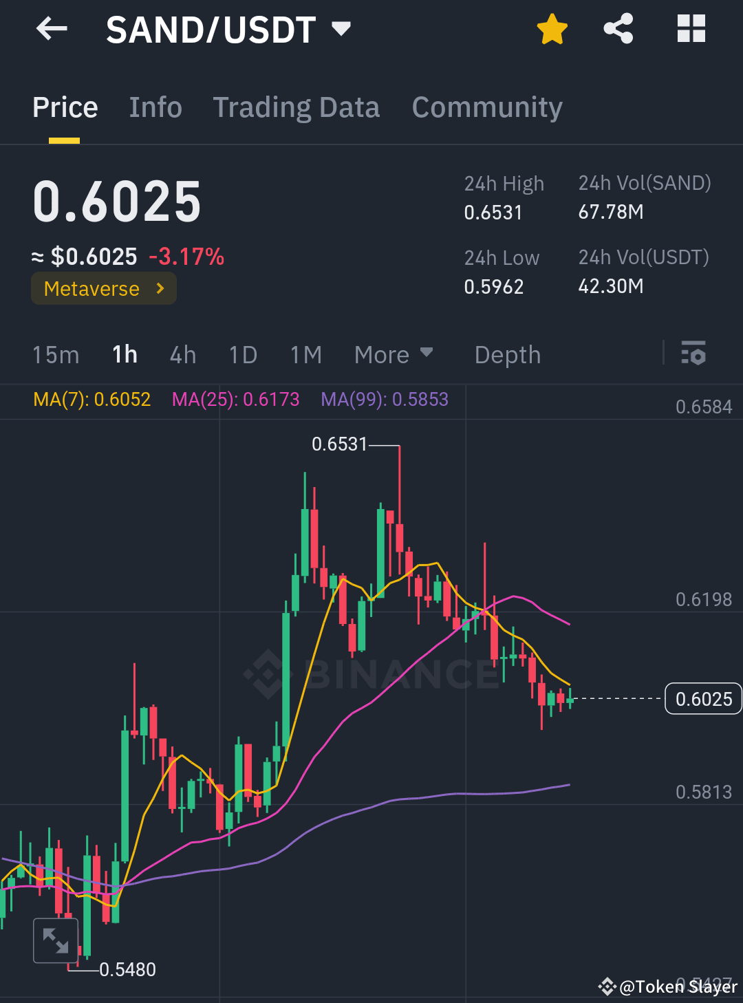 $SAND /USDT Update – Downtrend Consolidation Current Price: | Token Slayer on Binance Square