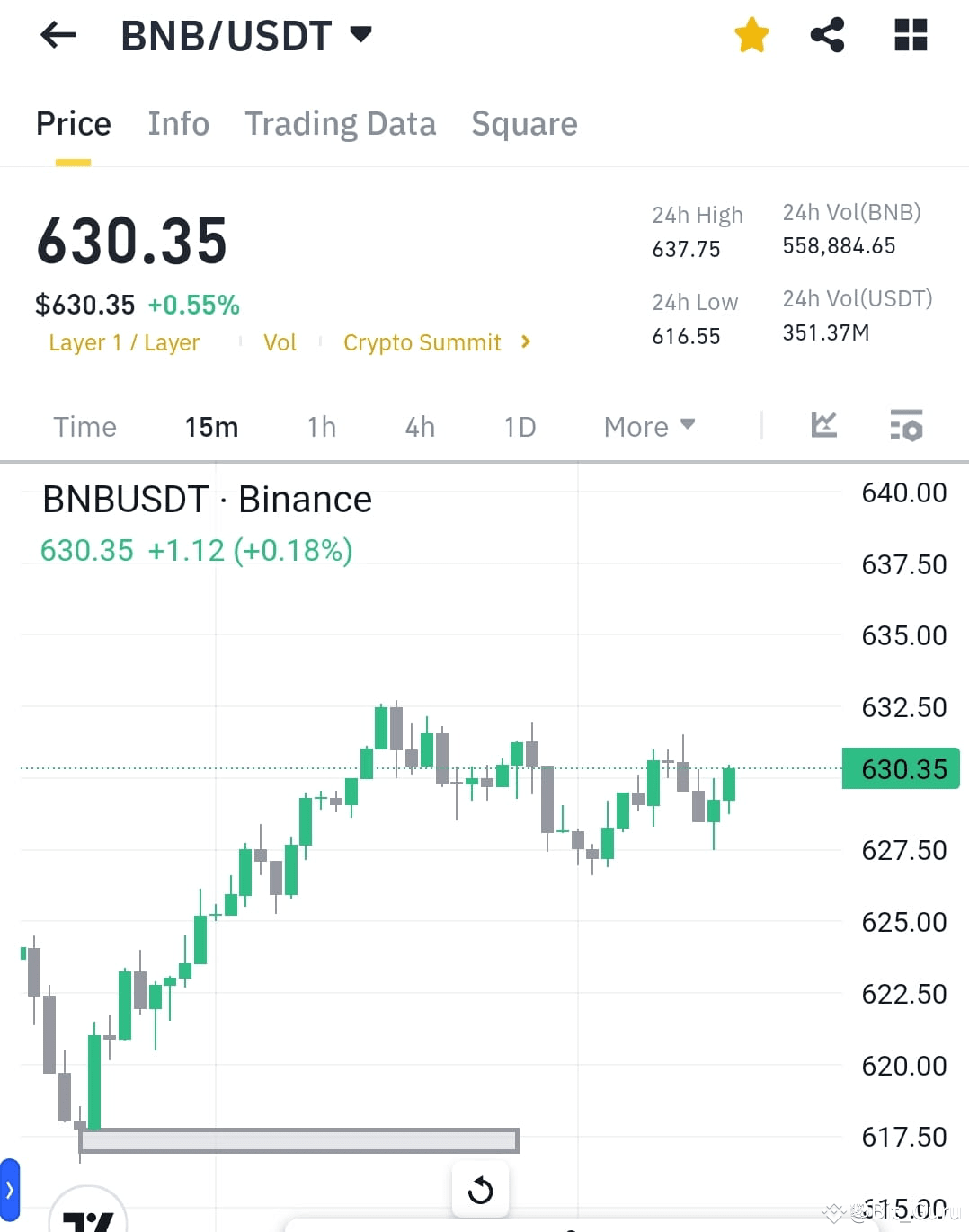 🚀 $BNB – Strong Support Holding, Next Move? 🔥 $BNB is | Bit_Guru on Binance Square