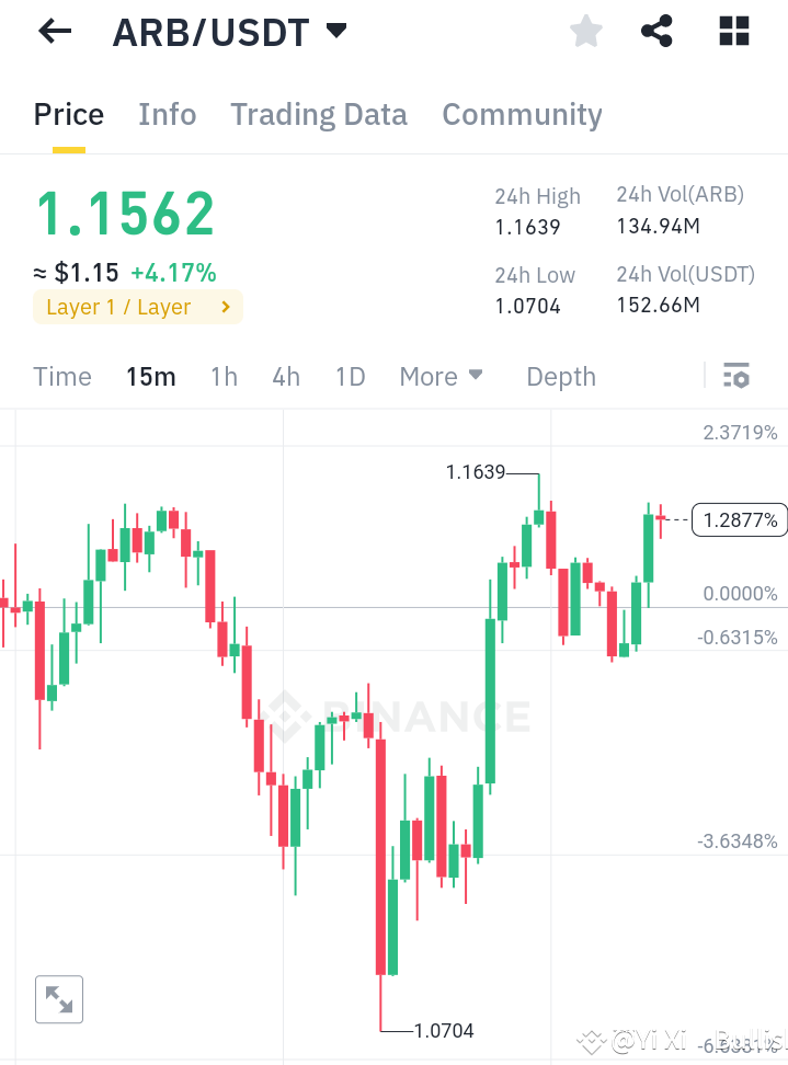 technical analysis and trade signals for $ARB /USDT, with t | Yi Xi Bullish on Binance Square