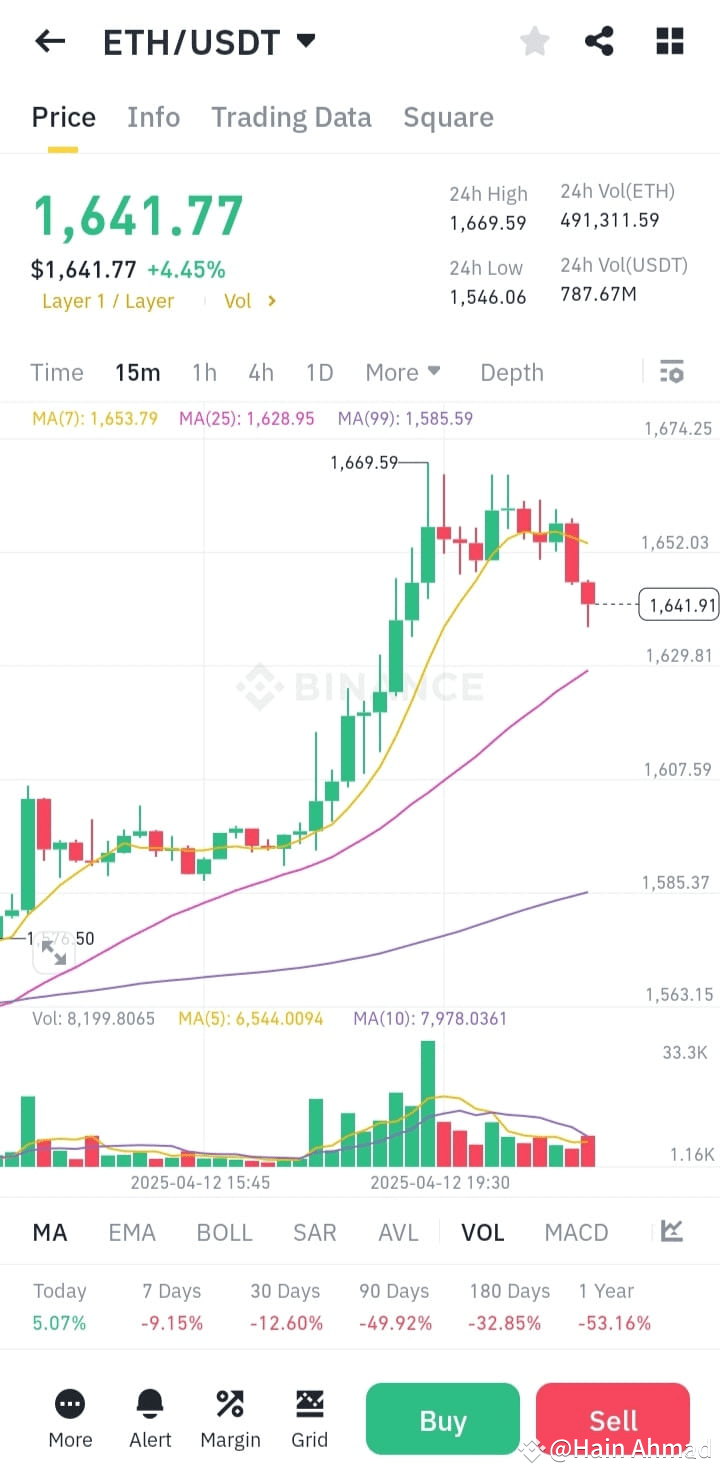 Big Move Alert: $ETH Long Liquidation Detected! A large lo | Hain Ahmad ...