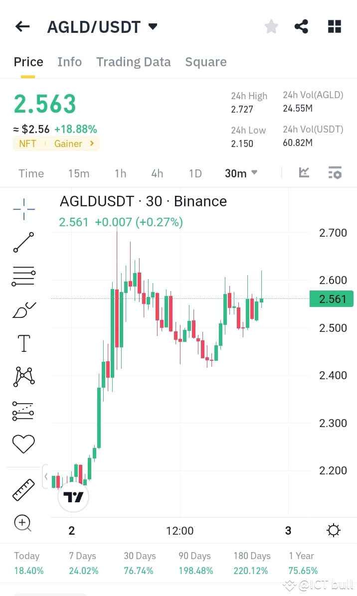 $AGLD /USDT Trading Signal - Bullish Breakout Setup? Trade | ICT bull on Binance Square