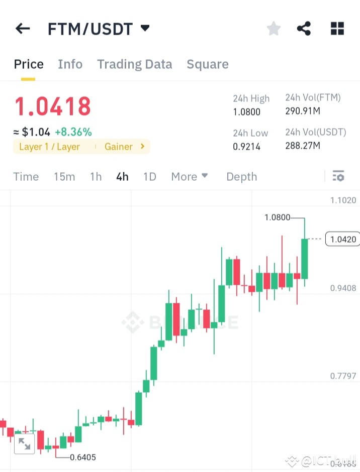 $FTM /USDT Technical Analysis Current Market Structure: Bull | ICT bull on Binance Square