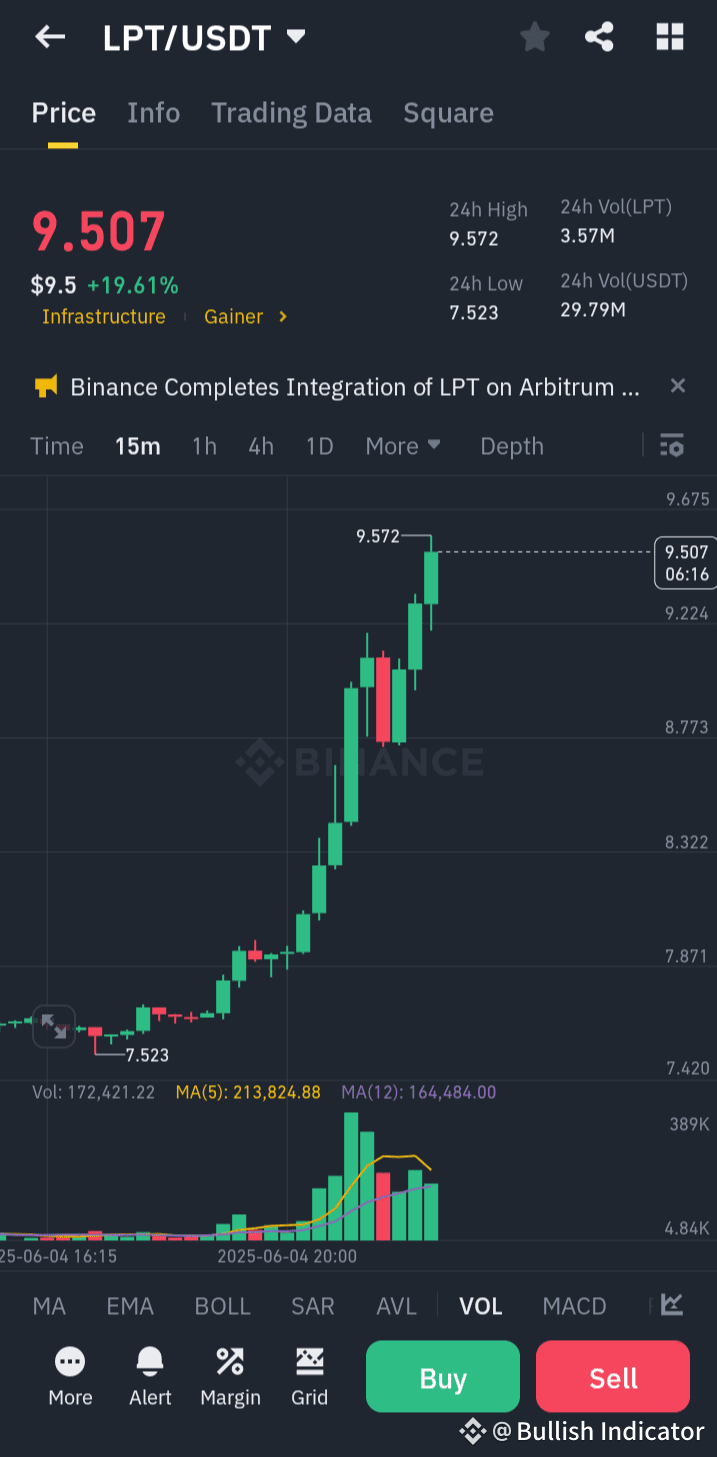 $LPT usdt Strong bullish momentum confirmed Current Pric | Bullish Indicator on Binance Square