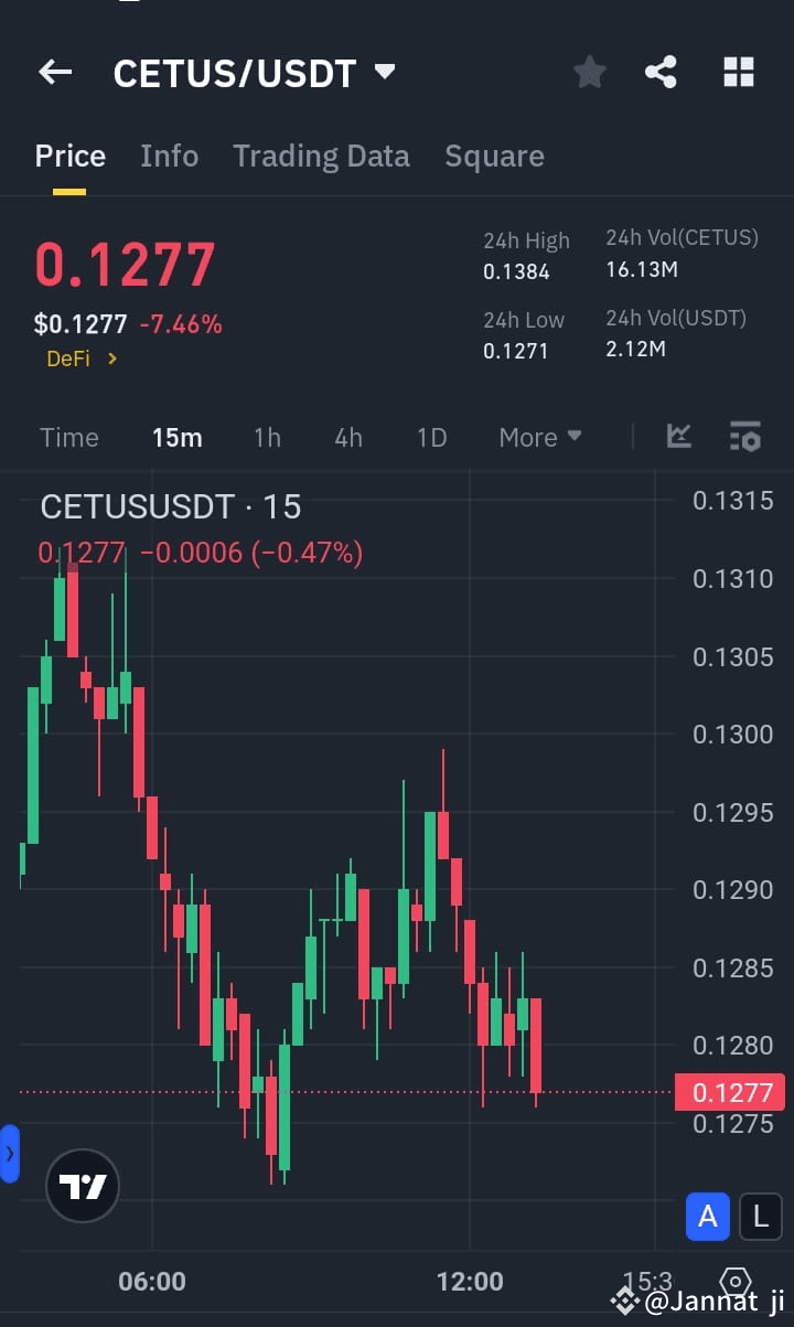 $CETUS /USDT – Market Analysis 📉 Current Price: $0.1277 | Jannat ji on ...