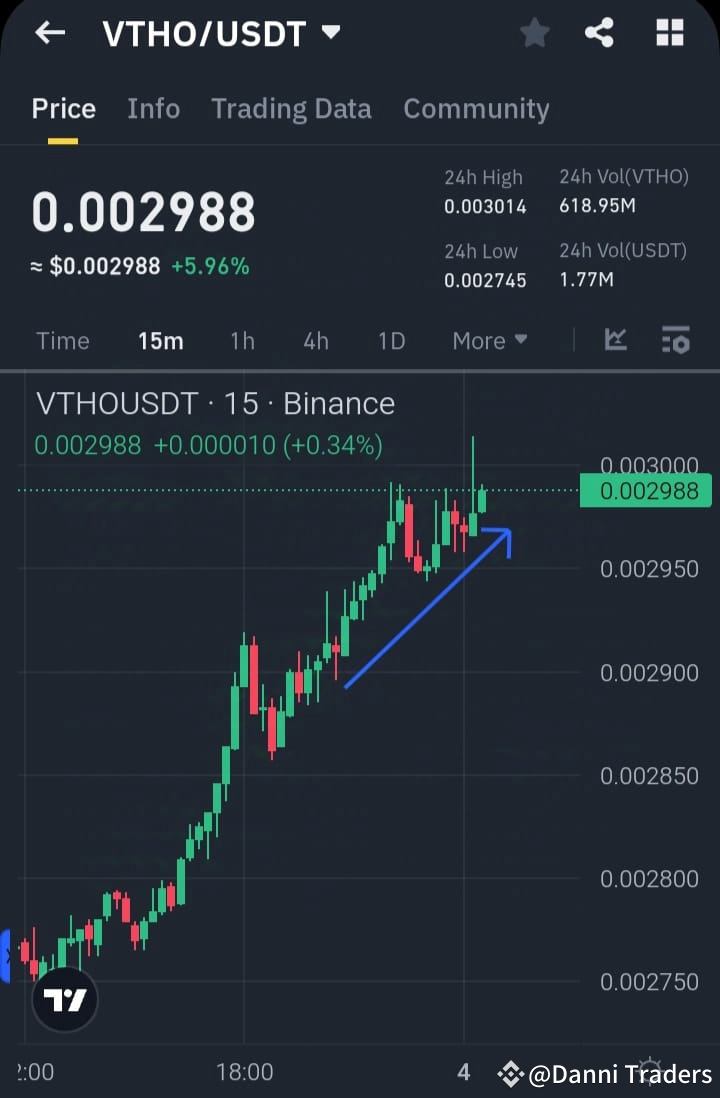 $VTHO /USDT :Upward Entry signal🔥💯🤑 $VTHO /USDT has shown | Danni Traders on Binance Square