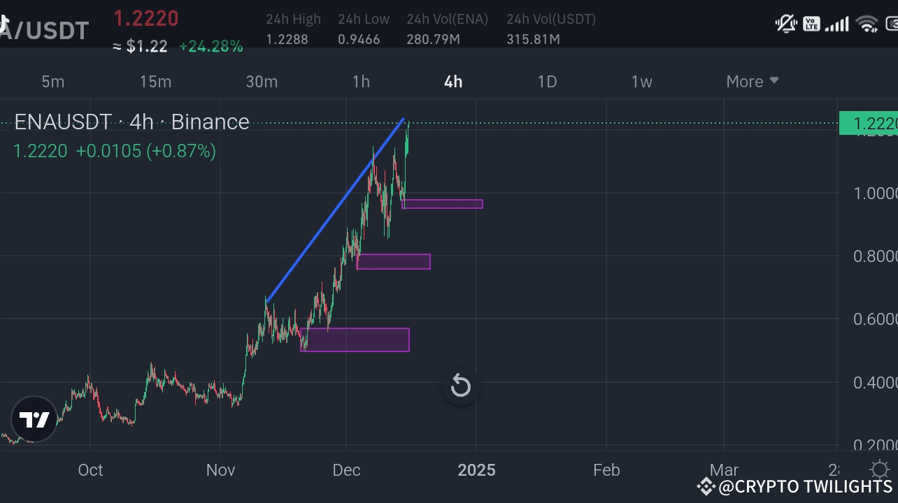 ENA/USDT COINS ANALYSIS ON CURRENT SITUATION 🔥🔥🔥🔥👇👇👇 | CRYPTO TWILIGHTS on Binance Square