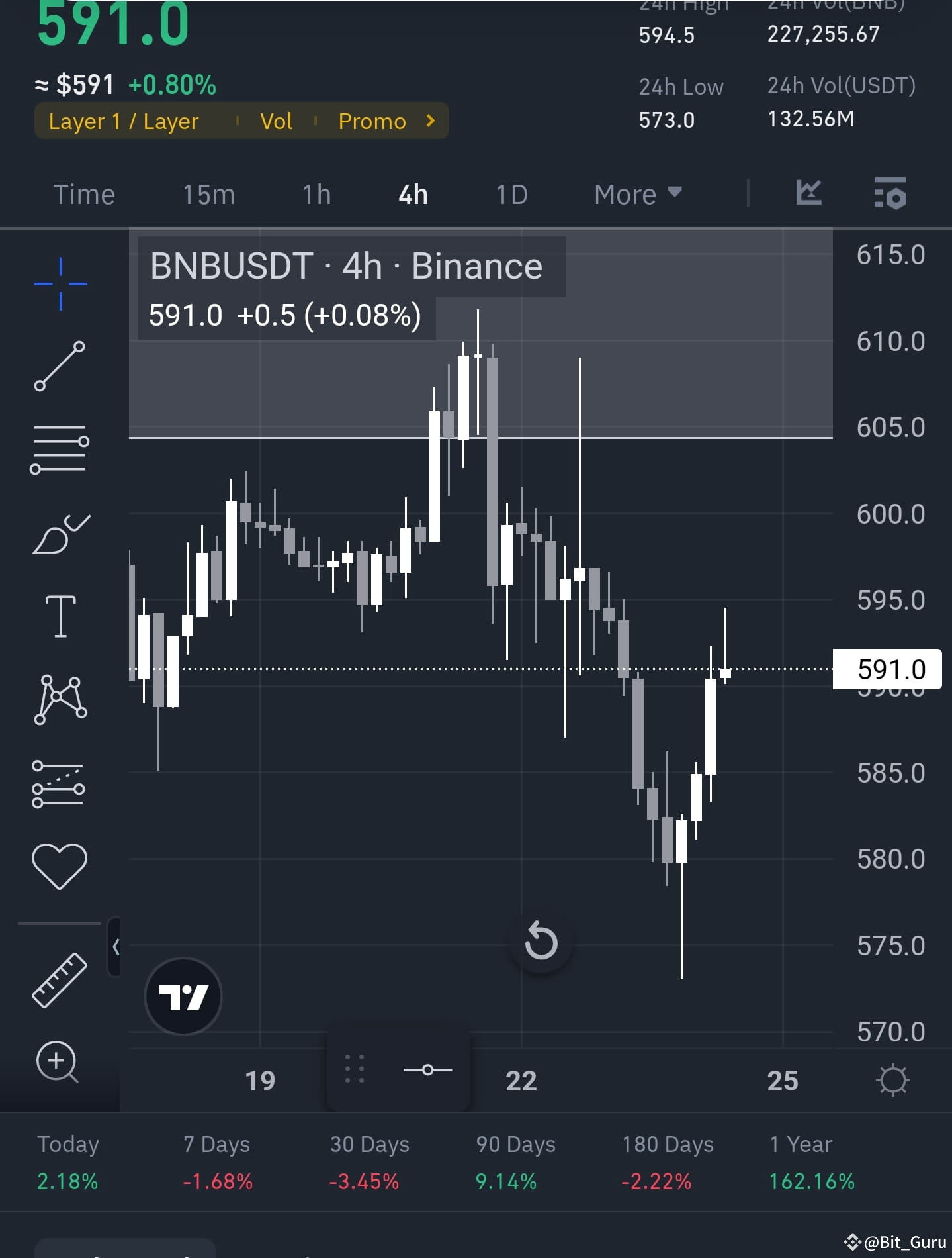🚨🔥 $BNB /USDT BREAKOUT IMMINENT? – MAJOR MOVE LOADING! 🔥 | Bit_Guru on Binance Square