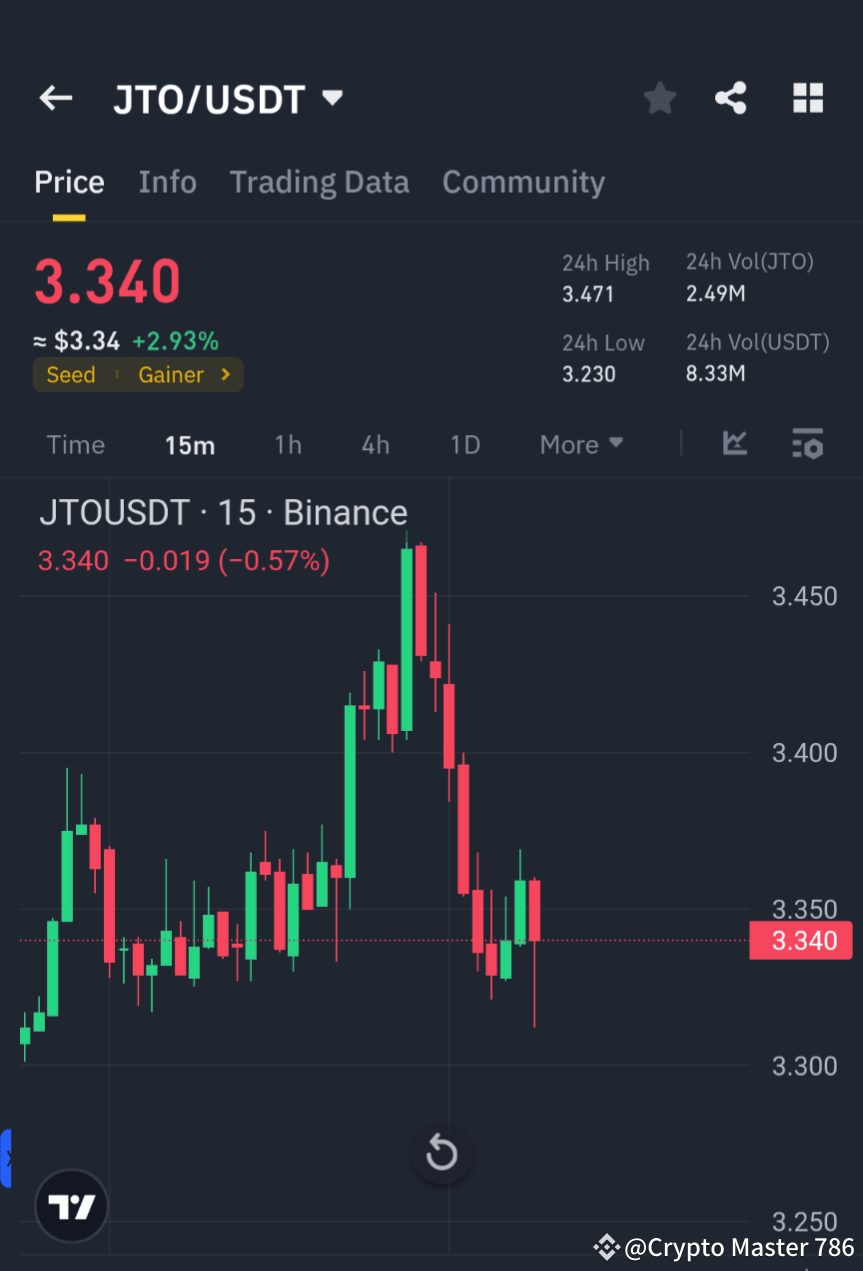 $JTO 📊 JTO/USDT Technical Analysis – At a Pivotal Level a | Crypto Master 786 on Binance Square