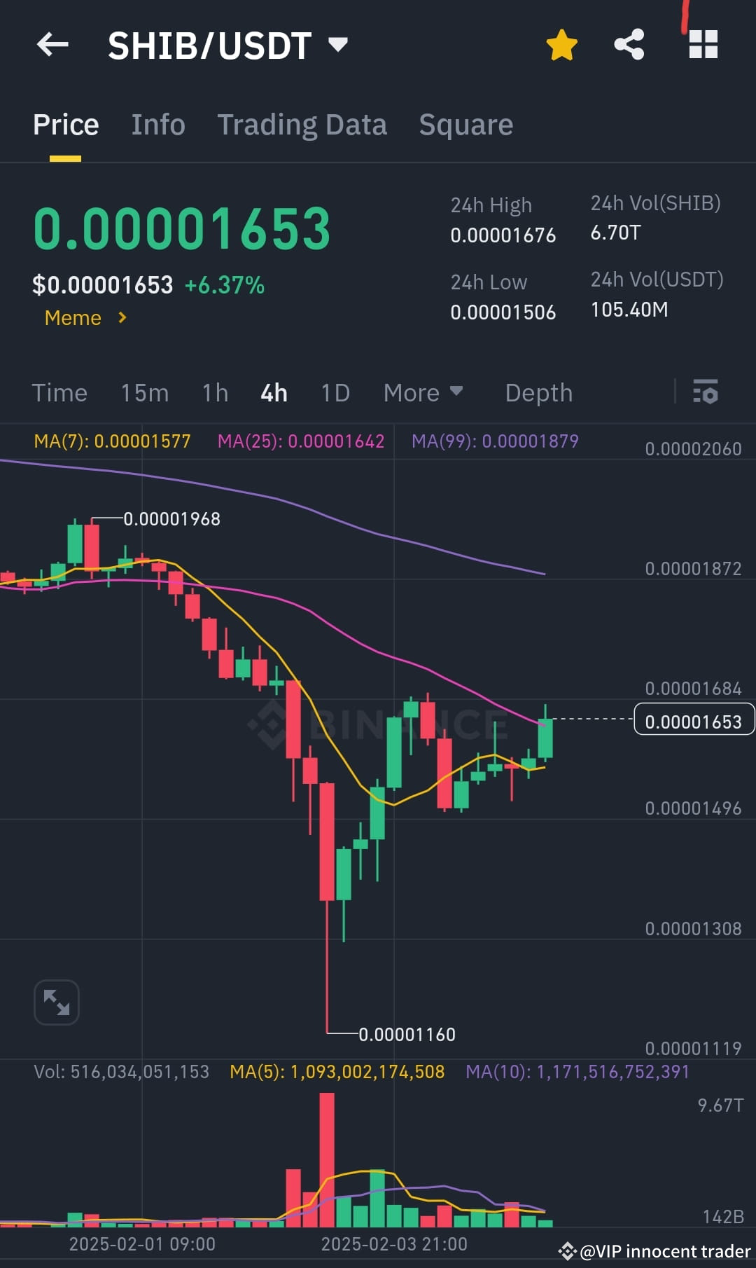 🚀 $SHIB 🌟🌟🌟🌟🌟🌟🌟🌟🌟 /USDT Update: Current Price: 0. | VIP innocent trader on Binance Square