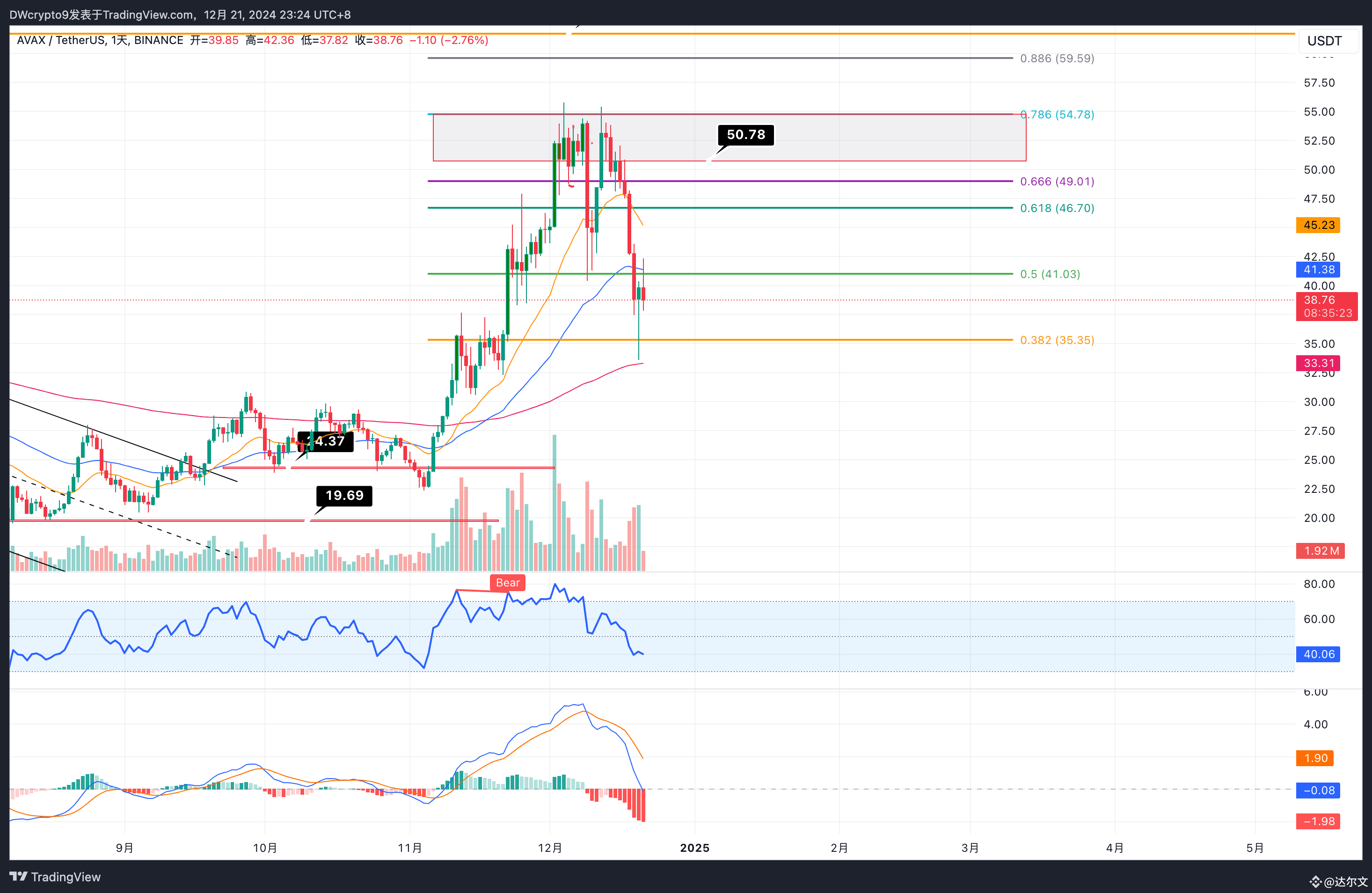 $AVAX AVAX Price Analysis: Rebound or Deep Drop, Key Look | 达尔文 on Binance Square