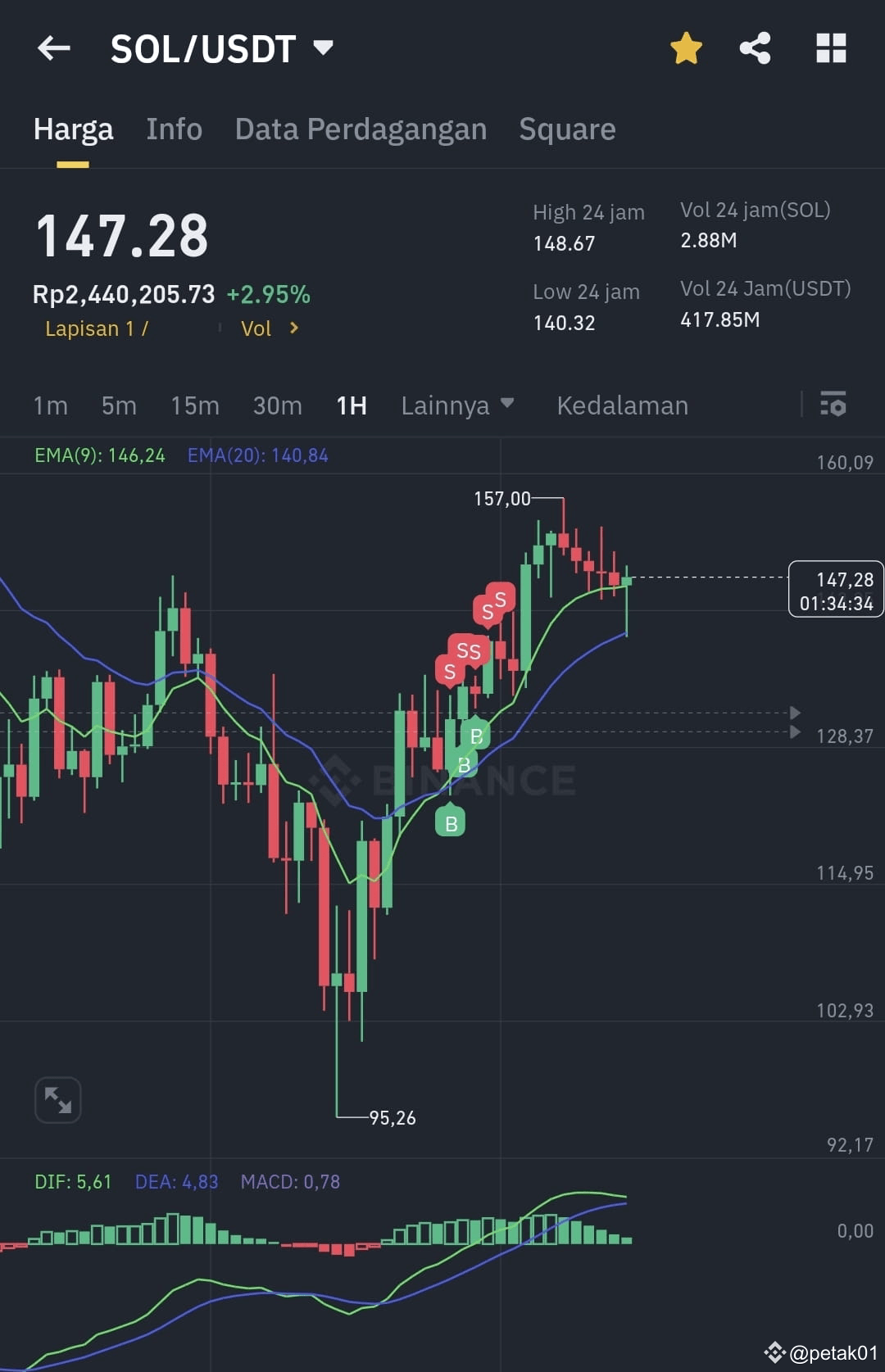 🚀🚀 $SOL In the next 24 hours, the price of Solana is expec | petax on ...