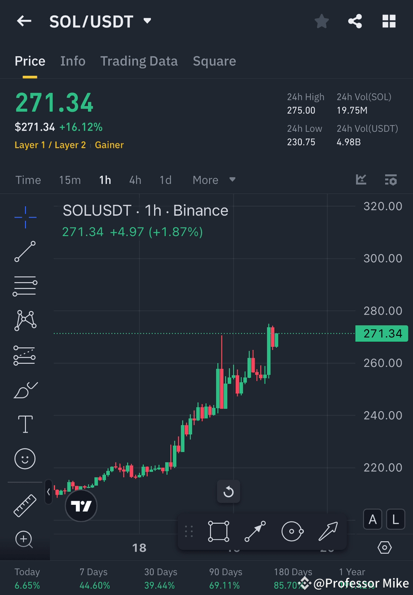 $SOL /USDT Bull Run Confirmed! 🔥💯 Solana is on fire, curr | Professor Mike on Binance Square
