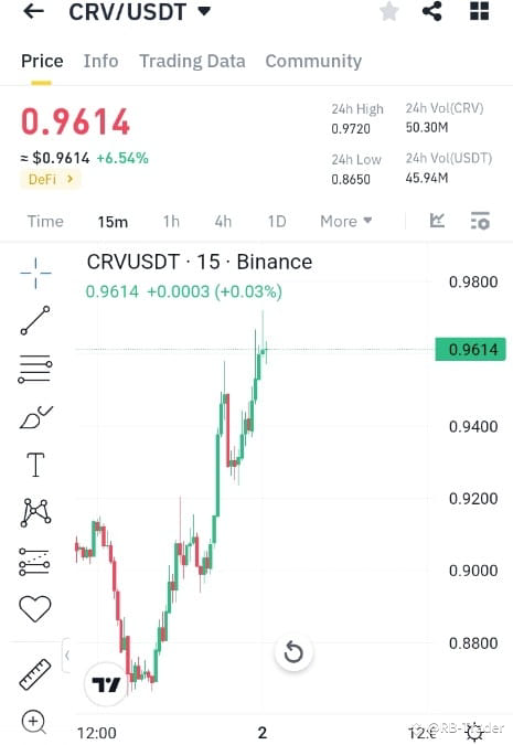$CRV 💯 /USDT Technical Analysis 📊 Looking at the CRV/USD | RB-Trader on Binance Square