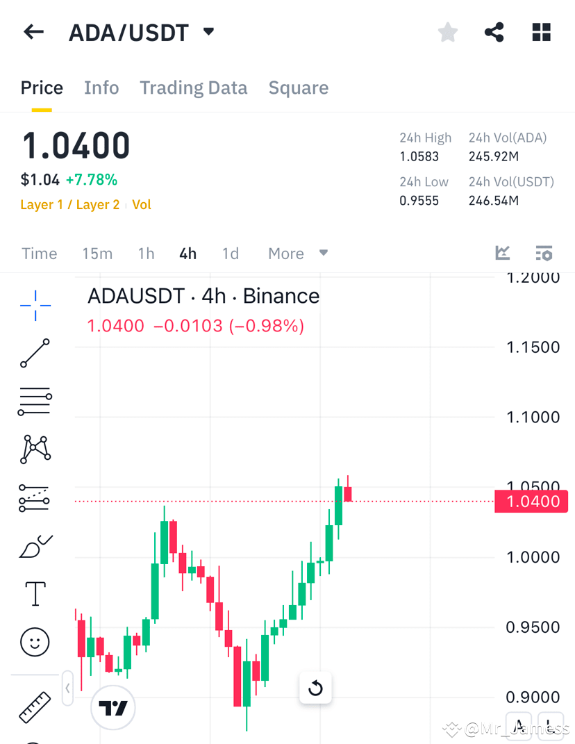$ADA /USDT Rally Continues! 💯🔥 Cardano (ADA) is gaining s | Doctor Jamess on Binance Square