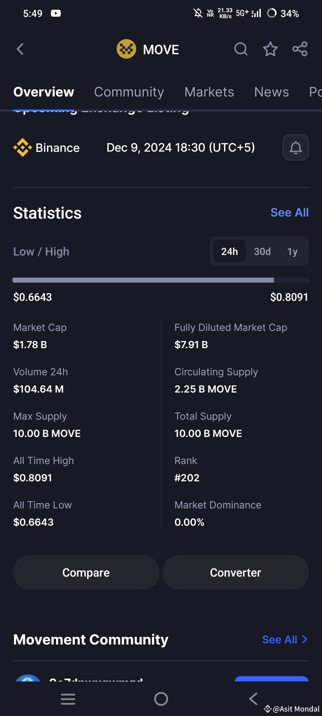 $MOVE Market cap 1.78 Billion 🔥😱 | Asit Mondal on Binance Square