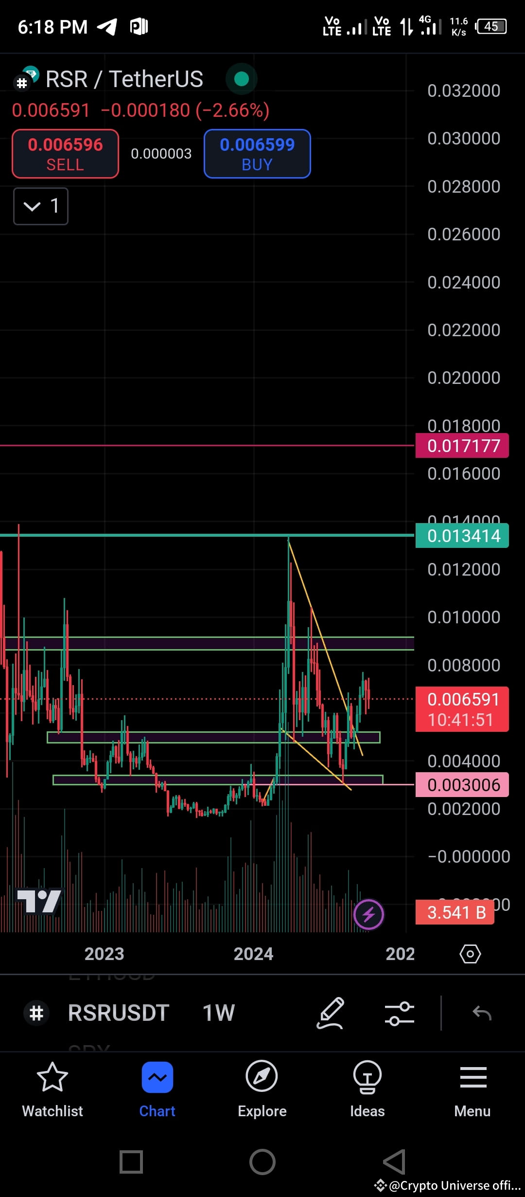 🚀 RSR/USDT: Ready for a Breakout from the Falling Wedge! 💥 | Crypto Universe official on Binance ...