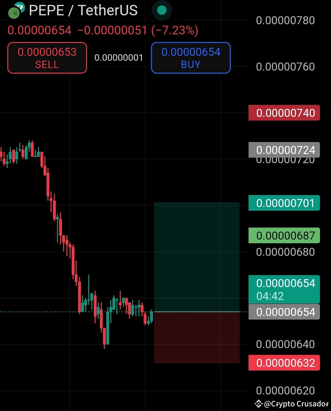 $PEPE /USDT – Reversal Brewing from Oversold Lows? 🐸📈 P | Crypto Crusador on Binance Square