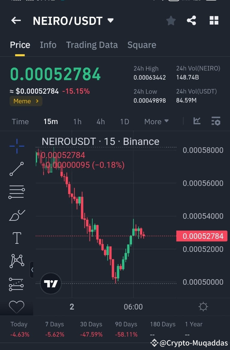 $NEIRO /USDT Analysis Report Market Trend: 🔻 Bearish (Desc | Crypto-Muqaddas on Binance Square