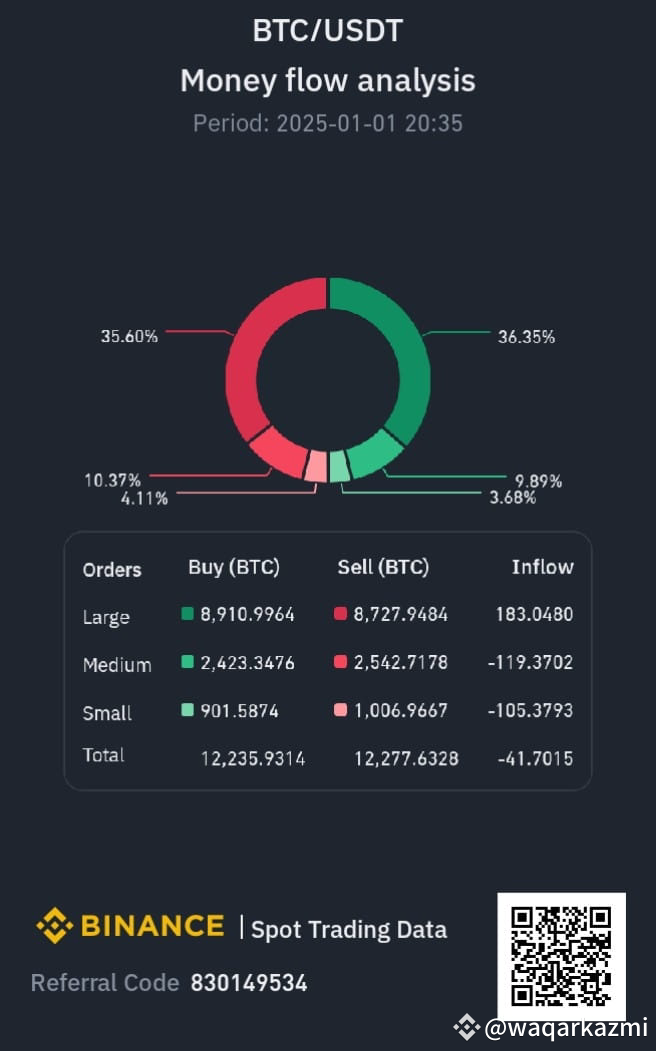 $BTC BTC/USDT Money Flow Analysis (as of 2025-01-01 | waqarkazmi on ...