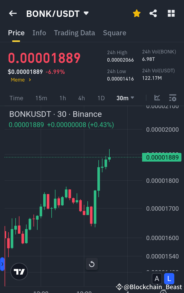 $BONK /USDT Bull Run Alert!🔥💯 Current Price: $0.00001889 | Blockchain_Beast on Binance Square