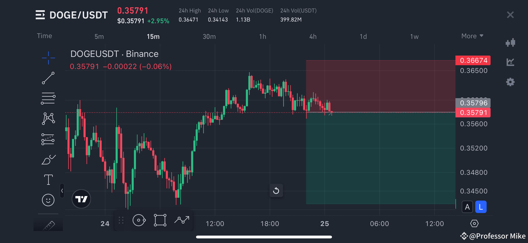 Precision Short Trade Setup: $DOGE /USDT 💯💯🔥🔥 • Market | Professor Mike on Binance Square