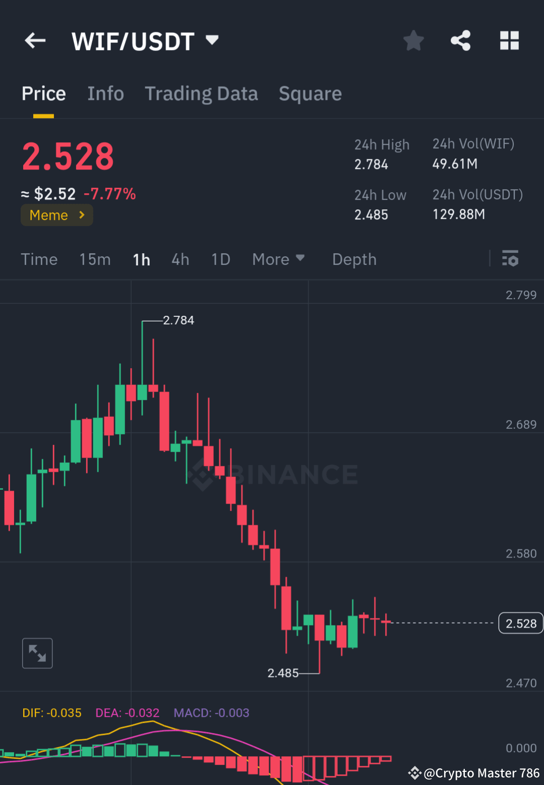 $WIF $WIF WIF/USDT Technical | Crypto Master 786 on Binance Square