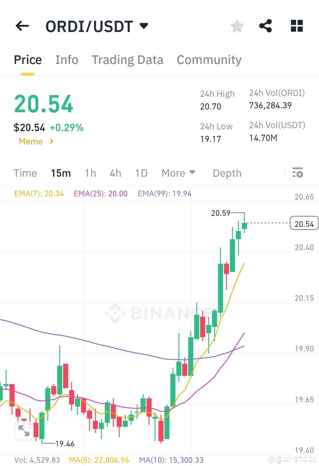 $ORDI / USDT 🚀 Price Alert 🚀 🔥💯 Currently trading at : | Mr BTC 01 on Binance Square