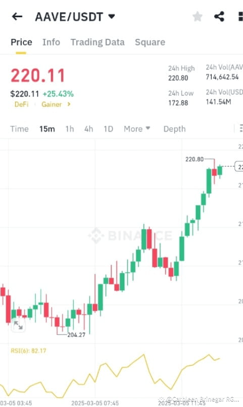 #WhiteHouseCryptoSummit $AAVE E/USDT Technical Analysis – | Cathleen Brinegar RGnC on Binance Square