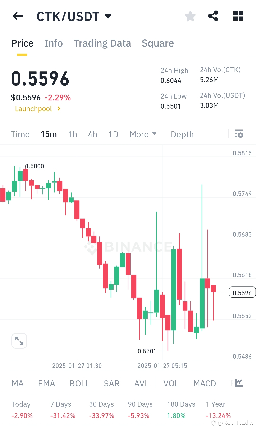 The $CTK /USDT pair is currently priced at 0.5596, reflectin | RCT-Trader on Binance Square