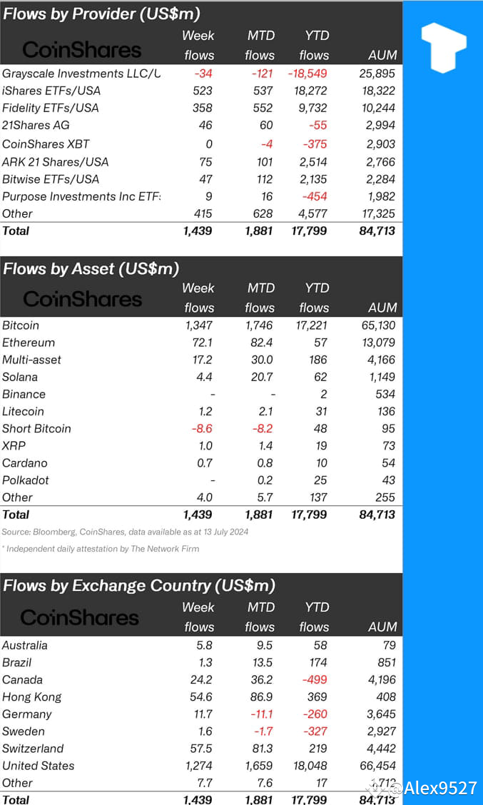 Digital asset investment products saw significant inflows la | Alex9527 on Binance Square
