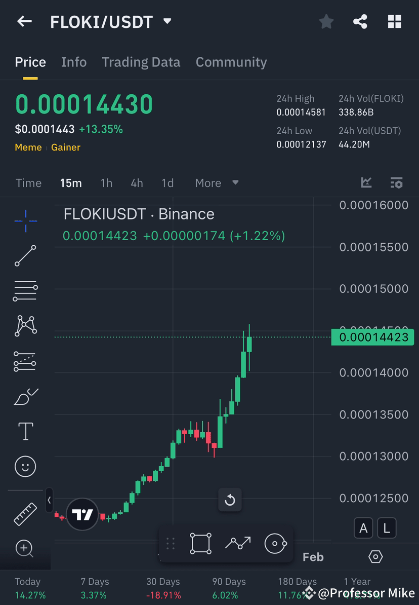 $FLOKI USDT Bullish Breakout – Momentum is Strong🔥💯 FLOKI | Professor Mike on Binance Square