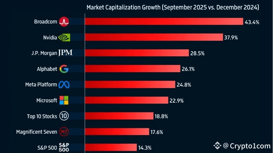 📈 🇺🇸U.S. Stock Market: Top Performers and Laggards in 2025 (YTD Q3 ...