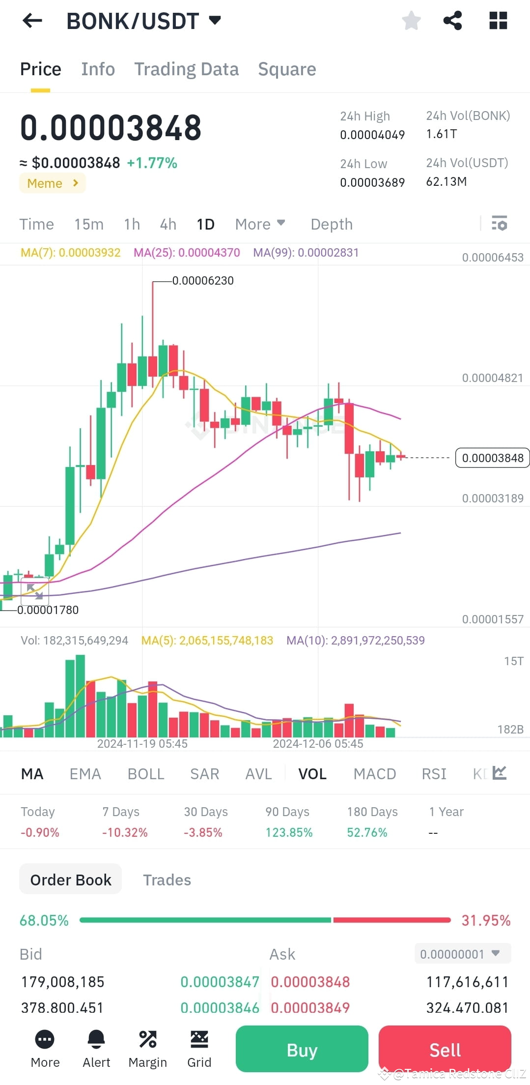 ABOUT BONK COIN: Should You Sell or Hold? The current price | Tamica ...