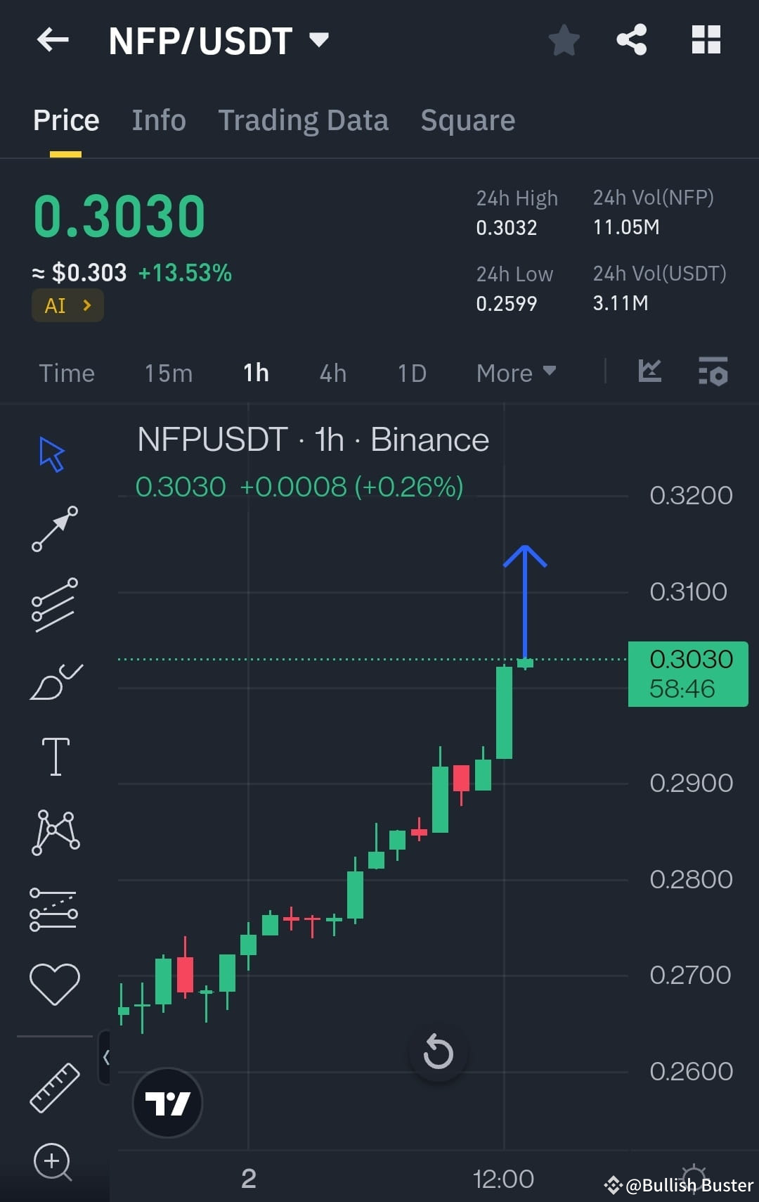 🚀 $NFP /USD: BULLISH POTENTIAL EMERGING, LOOKING FOR A BREA | Bullish ...