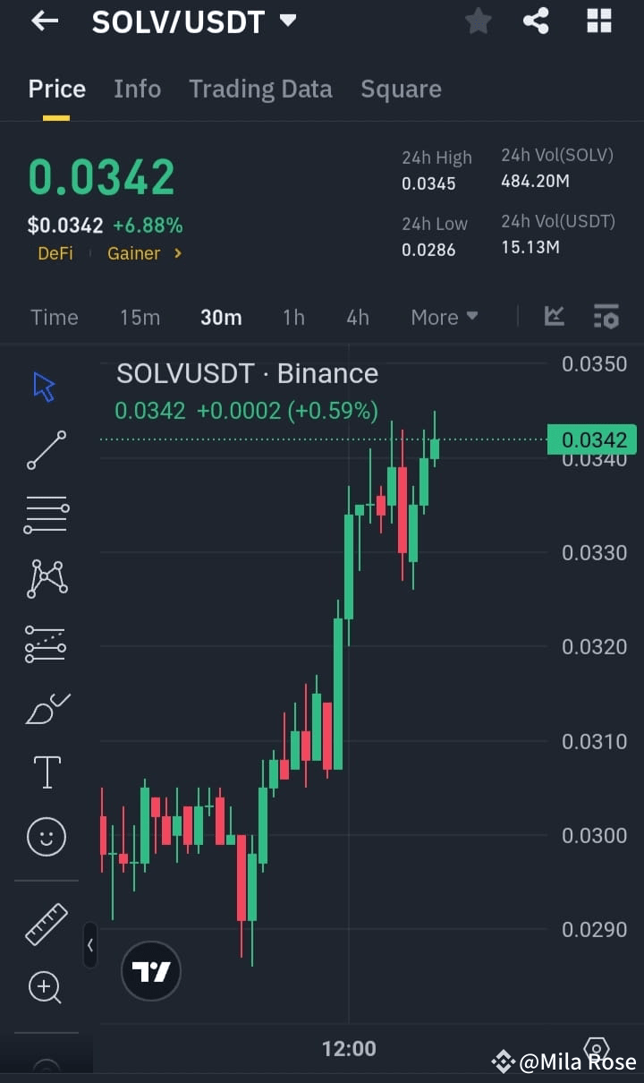 $SOLV Bullish Momentum Continue 💯📈 Ready to Catch Opport | Mila Rose on Binance Square