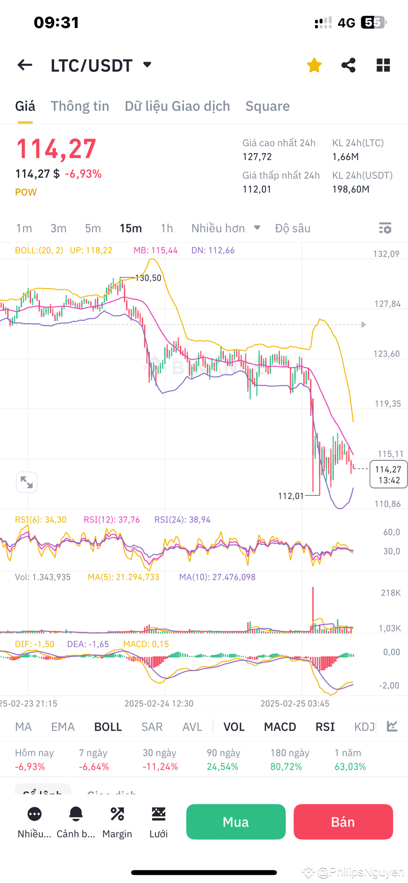 $LTC Is it going below 100??? Analysis of LTC/USDT Price Tre ...