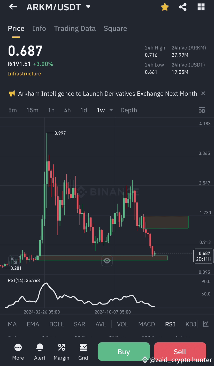 free signal #BinanceAlphaAlert buy NOW thanks me later $ARK | zaid_crypto hunter on Binance Square