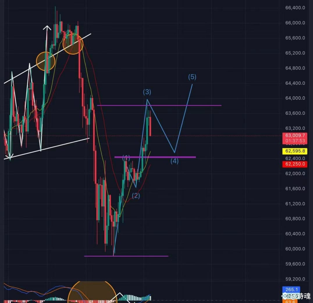 $BTC Hello everyone, I am Shihun. Yesterday's pending | 诗魂 on Binance ...