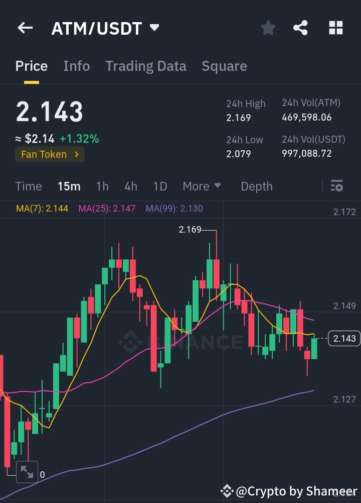 📊$ATM / USDT Market Analysis 📊 $ATM / USDT is trading at $ | Crypto by Shameer on Binance Square