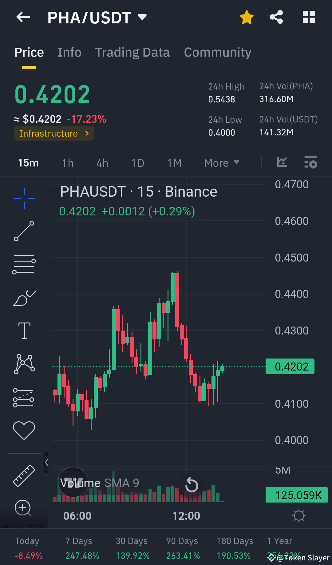 $PHA /USDT Trading Signal - Close Range Targets Ahead! Entr | Token Slayer on Binance Square